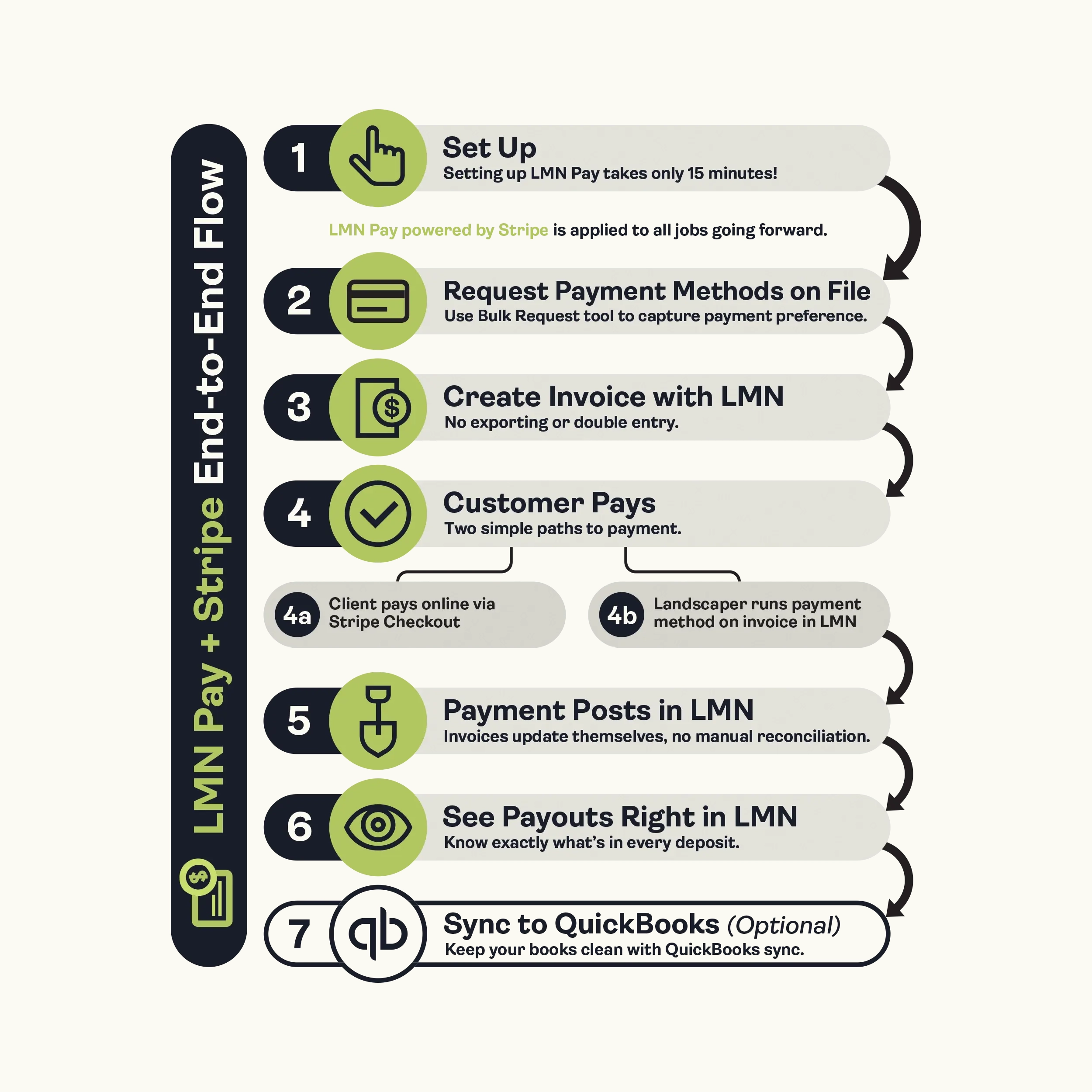 Introducing LMN Pay Powered by Stripe | Granum